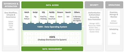 1. Data access and data management - Hortonworks Data Platform