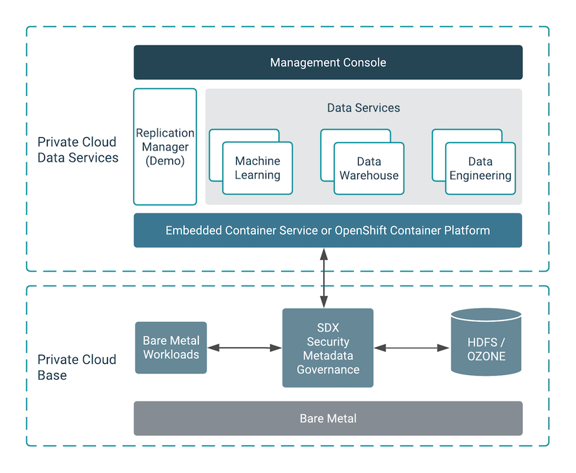 CDP Private Cloud Data Services installation overview