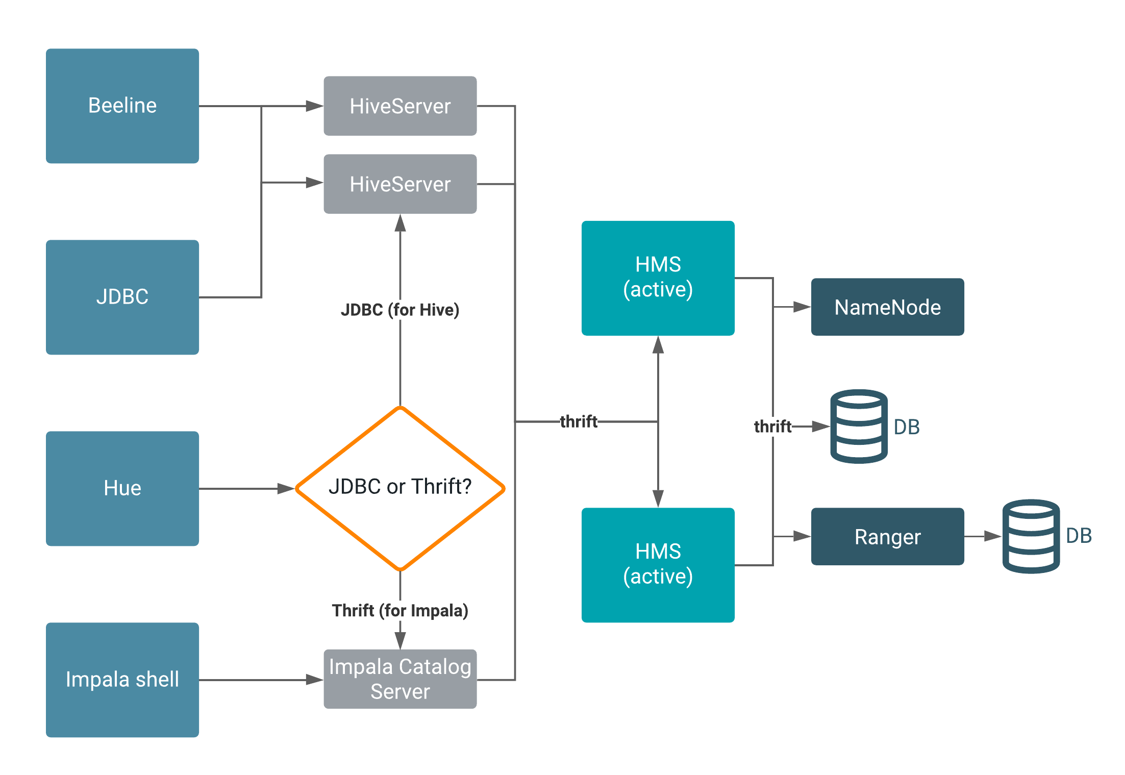 Introduction to Hive metastore