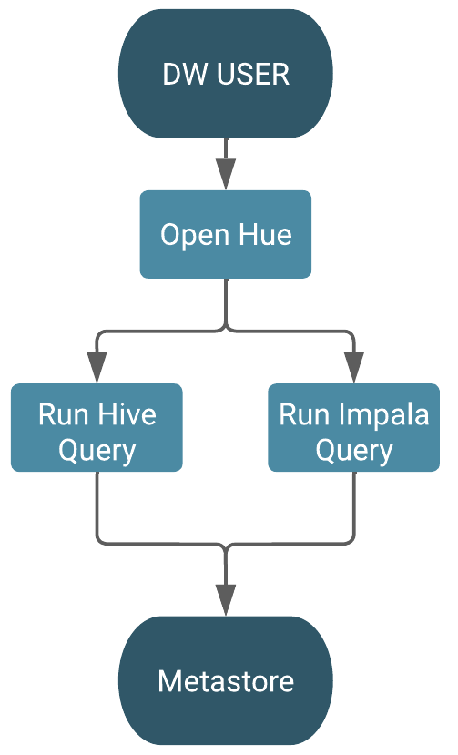Running a query in Cloudera Data Warehouse