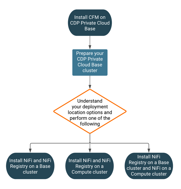 CFM deployment workflow