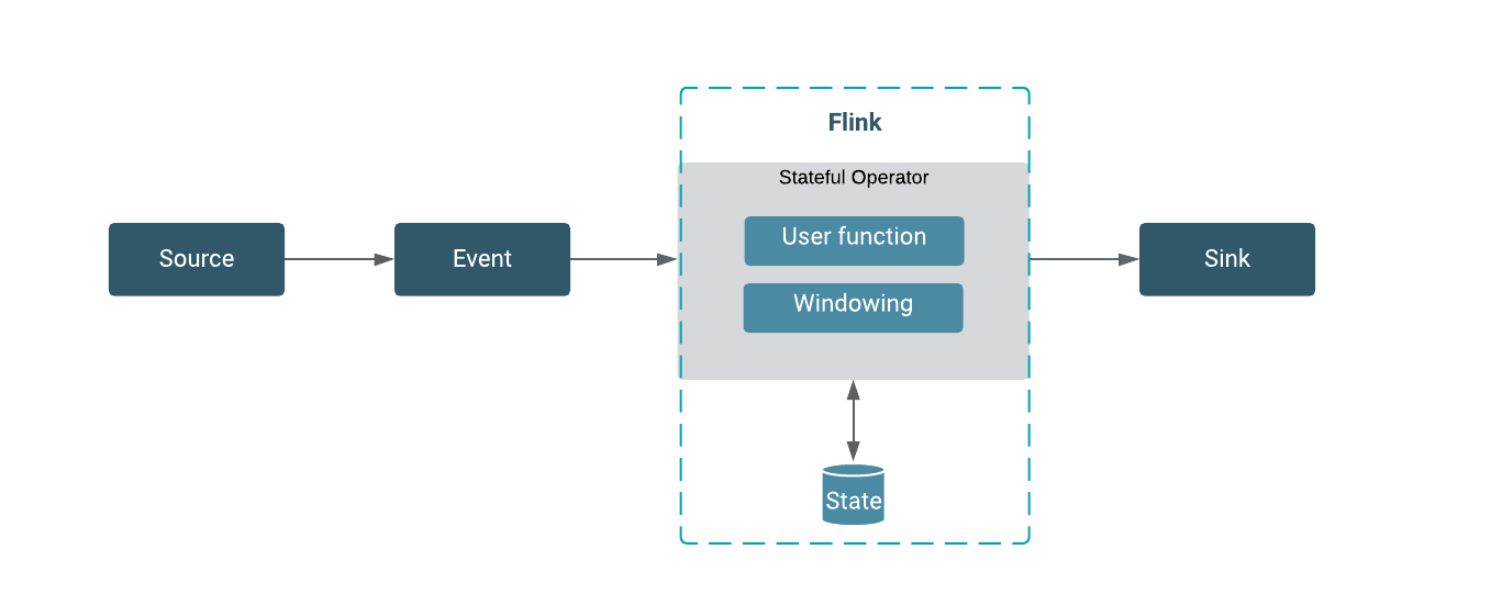 Core features of Flink