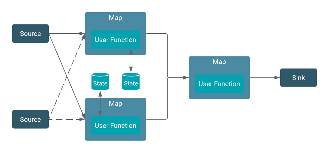 Core features of Flink