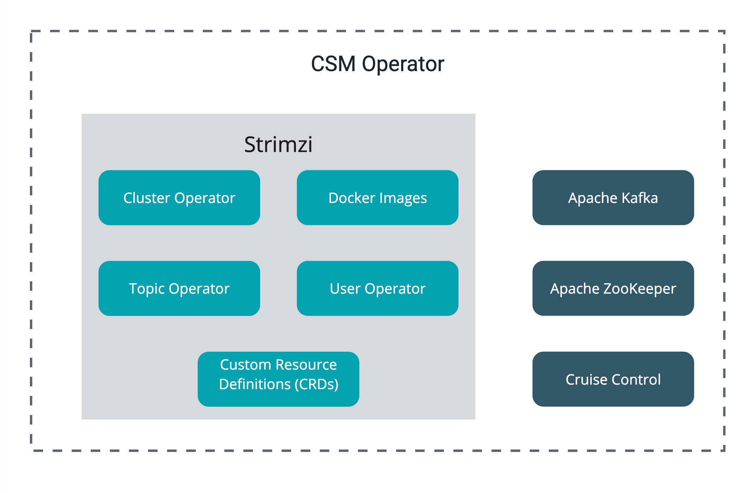 What is CSM Operator?