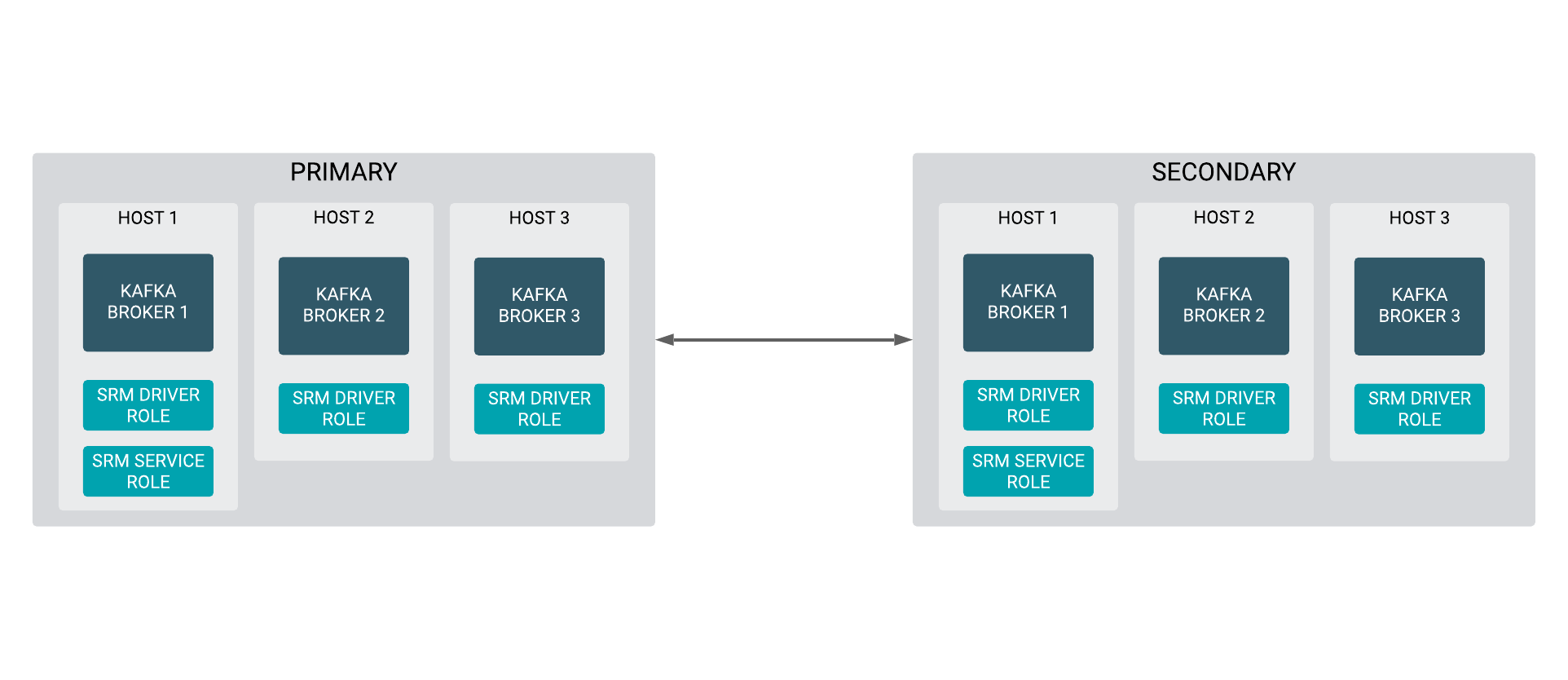 Bidirectional Replication Example Of Two Active Clusters