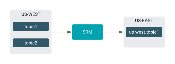 Replication Flows Overview